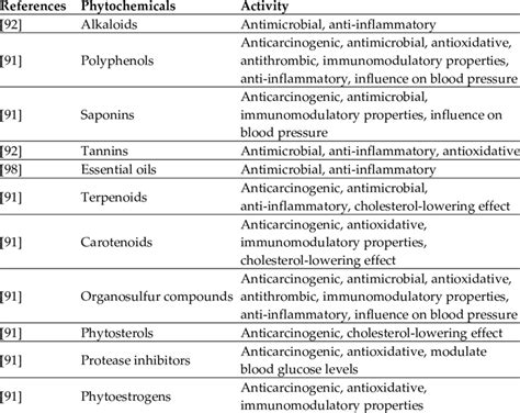 Classification Of Phytochemicals And Their Main Effects Download Scientific Diagram