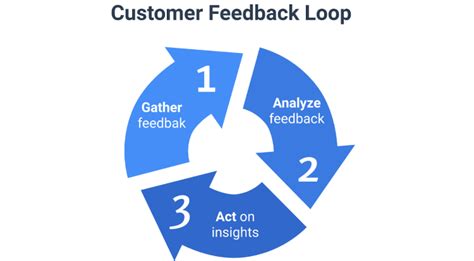 Feedback Loop Examples