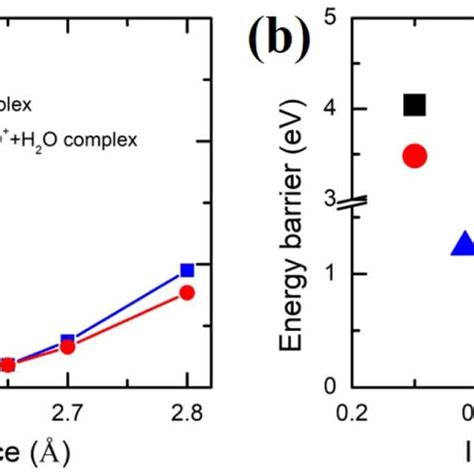 a energy barriers for proton transfer in free and transmembrane