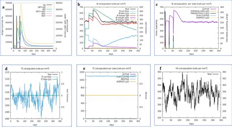 In Silico Immune Response Simulation Of The Multi Epitope Based Vaccine