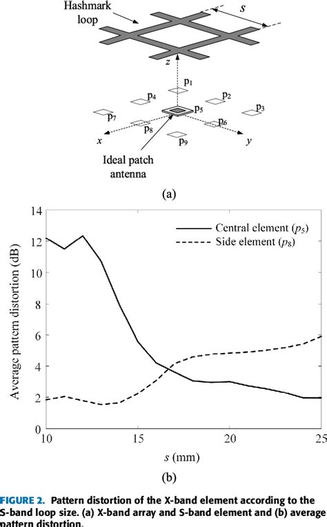 Figure 2 From Design Of A Shared Aperture Dual Loop Antenna Using A Mutual Complementary Shape