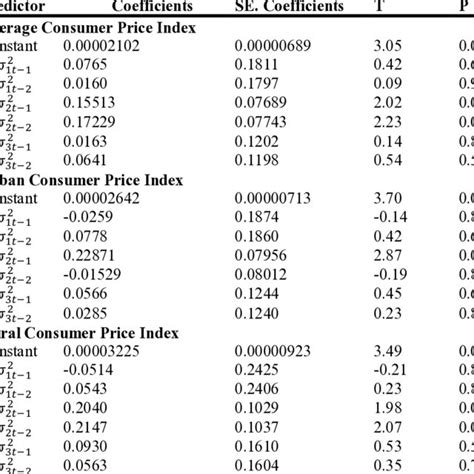 Parameter Estimates Of The Multivariate Garch 2 0 Models Download