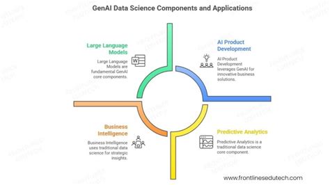 How To Become A Data Scientist With Genai Complete Guide