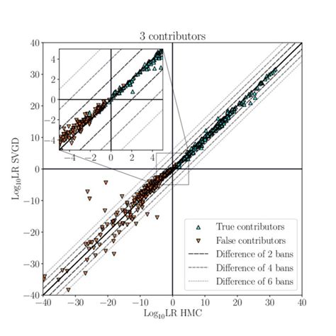 Comparison Of Results Obtained By Svgd And Hmc On 2 Contributor Mixtures Download Scientific