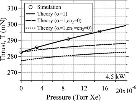 Comparison Of The 2d Numerical Simulation Predictions With Three Download Scientific Diagram