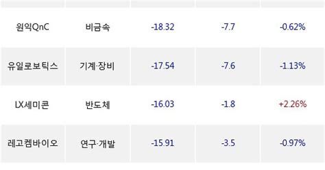 14일 코스닥 기관 순매도상위에 반도체 업종 3종목
