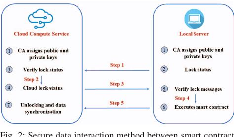 smart contract service optimization in blockchain cloud collaborative