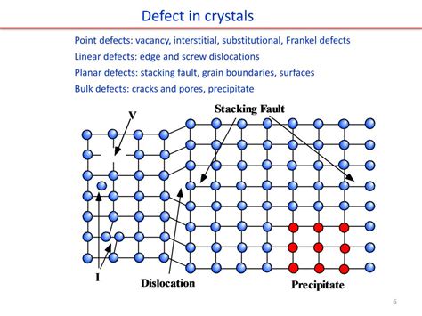Ppt Silicon Crystal Structure And Defects Czochralski Single Crystal