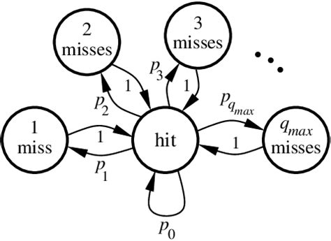 Markov Model For The Random Sequence Of Hits And Misses Download Scientific Diagram