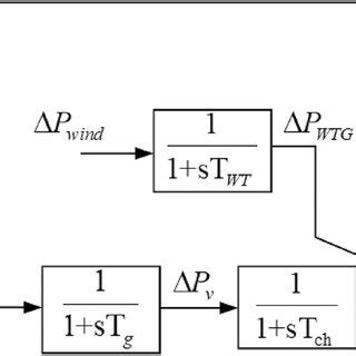 Frequency Regulation Scheme Of The Power System With An EV Aggregator Download Scientific Diagram