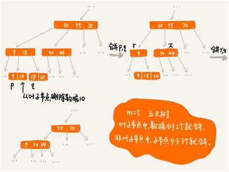 【b树】：mysql数据库索引是如何实现的？mysql索引怎么实现 Csdn博客