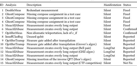Table 2 From Analyzing Quantum Programs With Lintq A Static Analysis