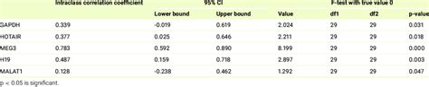 Interclass Correlation Coefficient Analysis Of Lncrna Expression