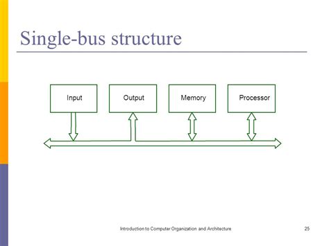 Introduction To Computer Organization And Architecture Ppt Video Online Download