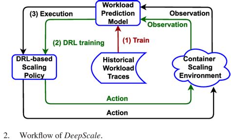 figure 2 from auto scaling containerized applications in geo