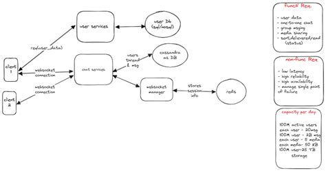 chat application system design explained flow diagrams requirements