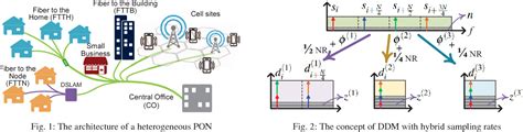 Figure 1 From Novel Ddm Ofdm Pon With Hybrid Sub Nyquist Sampling Rates Featuring Heterogeneous