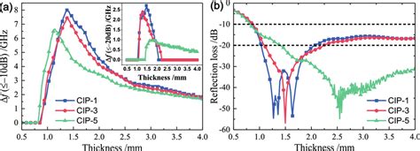 Comparison Of A Effective Absorption Bandwidth Rl Download