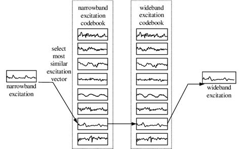3 Excitation Codebook Mapping Download Scientific Diagram