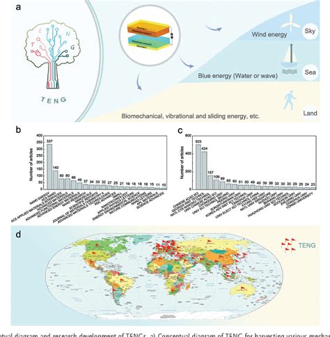 Figure 1 From Toward A New Era Of Sustainable Energy Advanced Triboelectric Nanogenerator For
