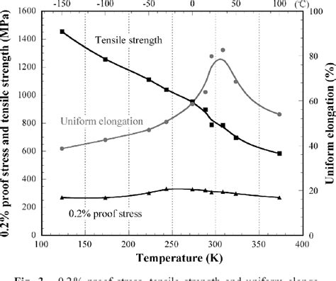 Figure 3 From Stress Induced Martensitic Transformation Behaviors At