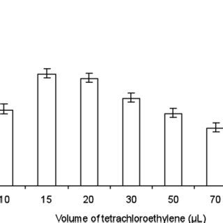 Effect Of Solution PH On Extraction Recovery Analyte Concentration Download Scientific