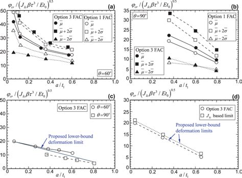 Comparison Of Upper Bound Lower Bound And Mean Deformation Limits Download Scientific Diagram