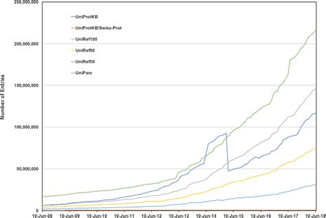 Growth Of Uniprot Sequences Over The Last Decade Download Scientific Diagram