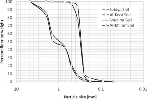 Particle size distribution curve for four different soils | Download ...