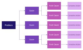 Pelatihan Fault Failure And Problem Prevention With Root Cause Analysis