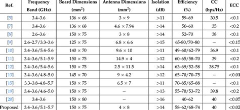 Comparison Of Proposed Mimo Antenna With State Of The Art Literature