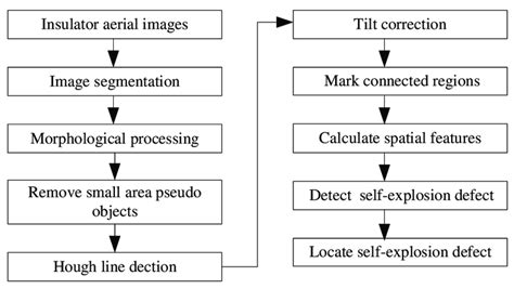 Flow Chart Showing The Insulator Self Shattering Defect Detection Method Download Scientific