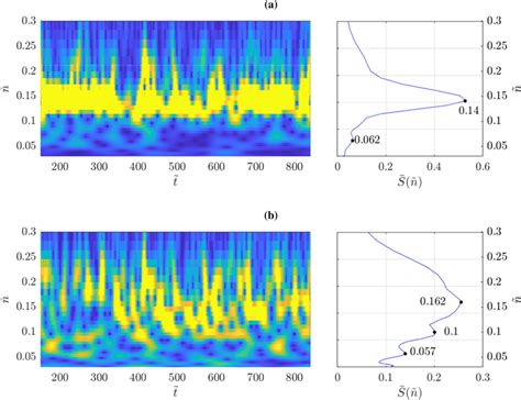 Time Frequency Scalogram Map Left And The Time Averaged Wavelet