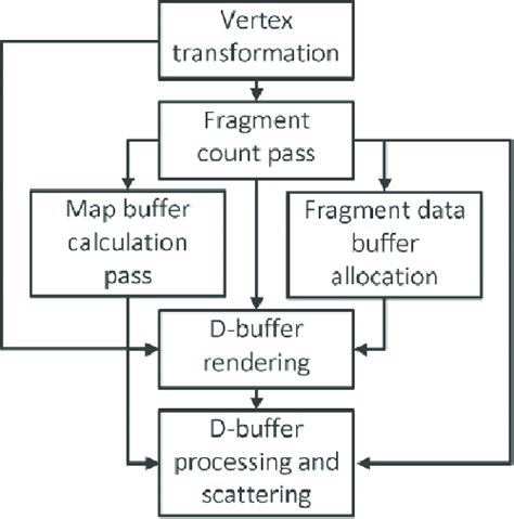 Shader Model 50 Algorithm Overview Download Scientific Diagram