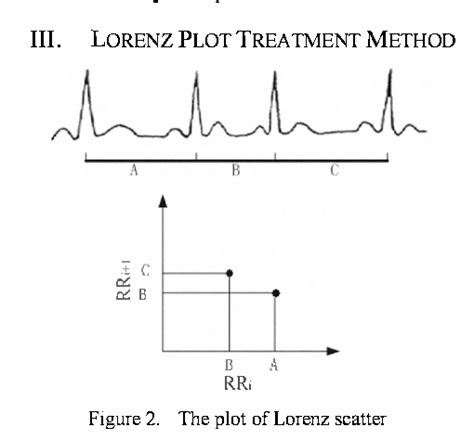 Figure 2 From The Application Of Lorenz Plot In Analysis Of Vivo Algae Excitation Fluorescence