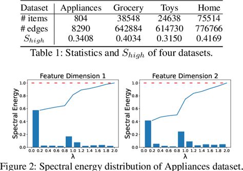 Spectral Based Graph Neural Networks For Complementary Item Recommendation