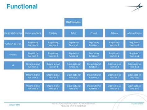 The 5 Types Of Organizational Structures Lockheed Martin Organizational