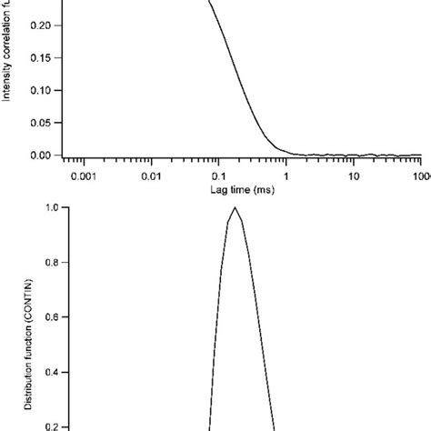 Experimental Intensity Correlation Function Top And Contin Size
