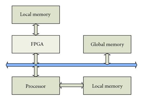 architecture model for hw sw codesigned reconfigurable devices