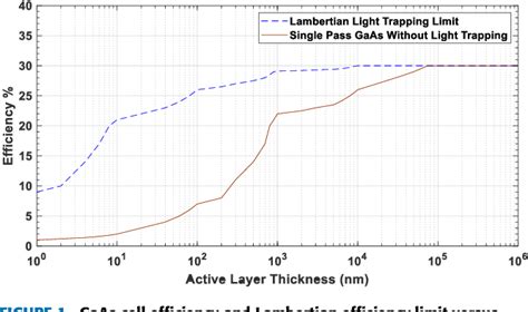 figure 1 from efficiency enhancement of gaas nano solar cell based on