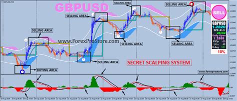 SECRET SCALPING SYSTEM Forex Indicator