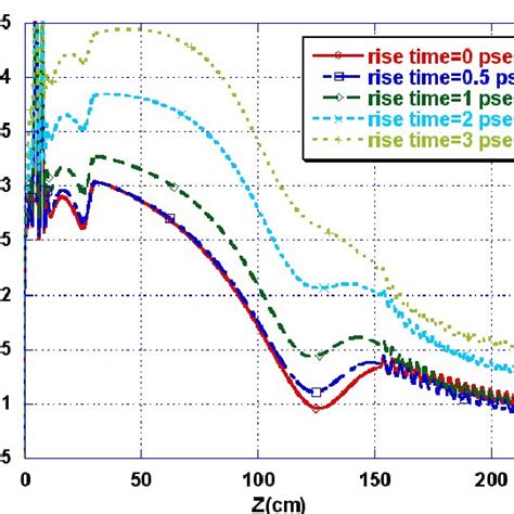 Parmela Simulation Of Emittance Compensation For A 1nc Beam And