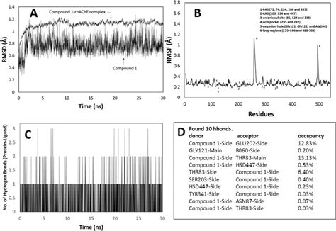 The Trajectory Analyses Along 30 Ns Of MD Simulations The Root Mean Download Scientific