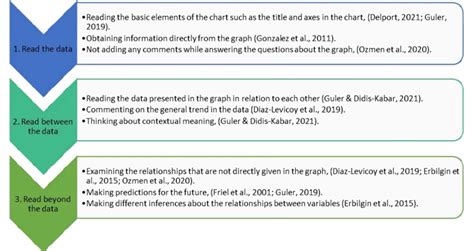 Graph Comprehension Levels And Aspects Curcio 1987 Download