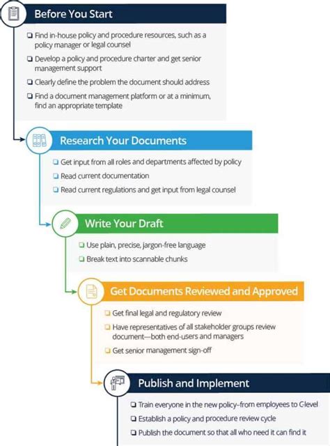 How To Write Policies And Procedures Smartsheet With Procedure Manual