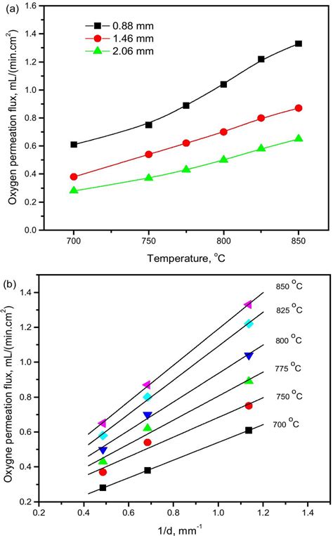 Oxygen Permeation Fluxes A Of The Perovskite Type Download Scientific Diagram