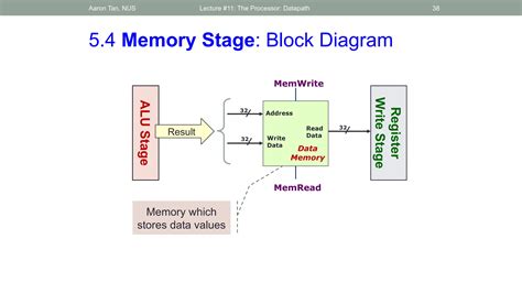 Lect11 Datapath Full Annotated Cs2100 Pptx