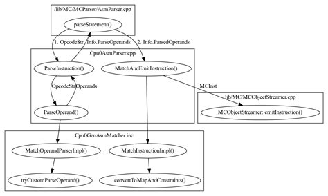 Assembler — Tutorial Creating An Llvm Backend For The Cpu0 Architecture