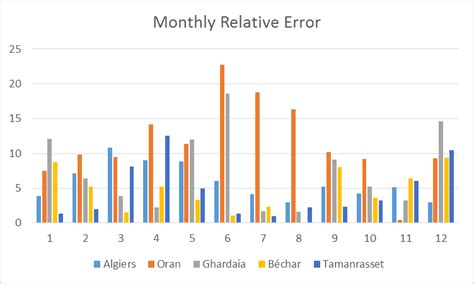 Data From Model Vs Measured Download Scientific Diagram