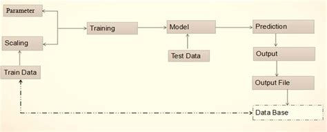 SVM Implementation Block Diagram Download Scientific Diagram